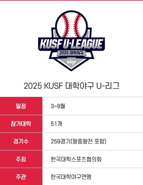 인하대, 2025 KUSF 대학야구 U-리그 2연승