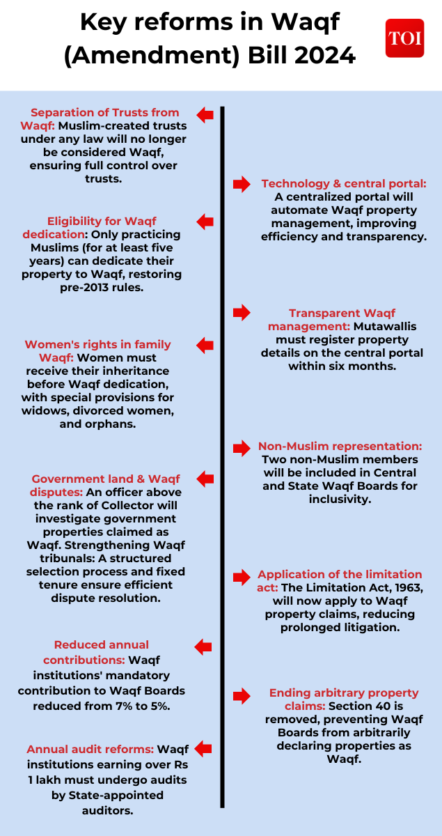 What is Waqf (Amendment) Bill? All you need to know