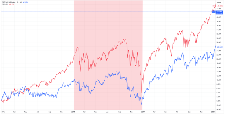 As 'Liberation Day' looms: How did the ASX 200 perform during Trump's ...
