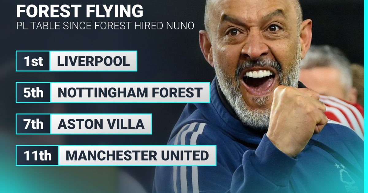 The remarkable Premier League table since Forest appointed Nuno