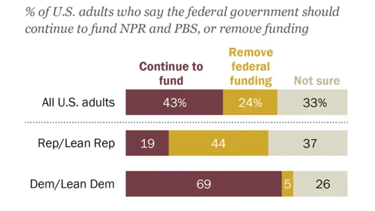 American Support for Federal Funding of NPR and PBS Is Only Modest ...