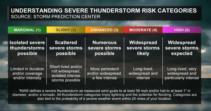 ‘Rare’ level 5 storm threat issued for two Middle Tennessee counties