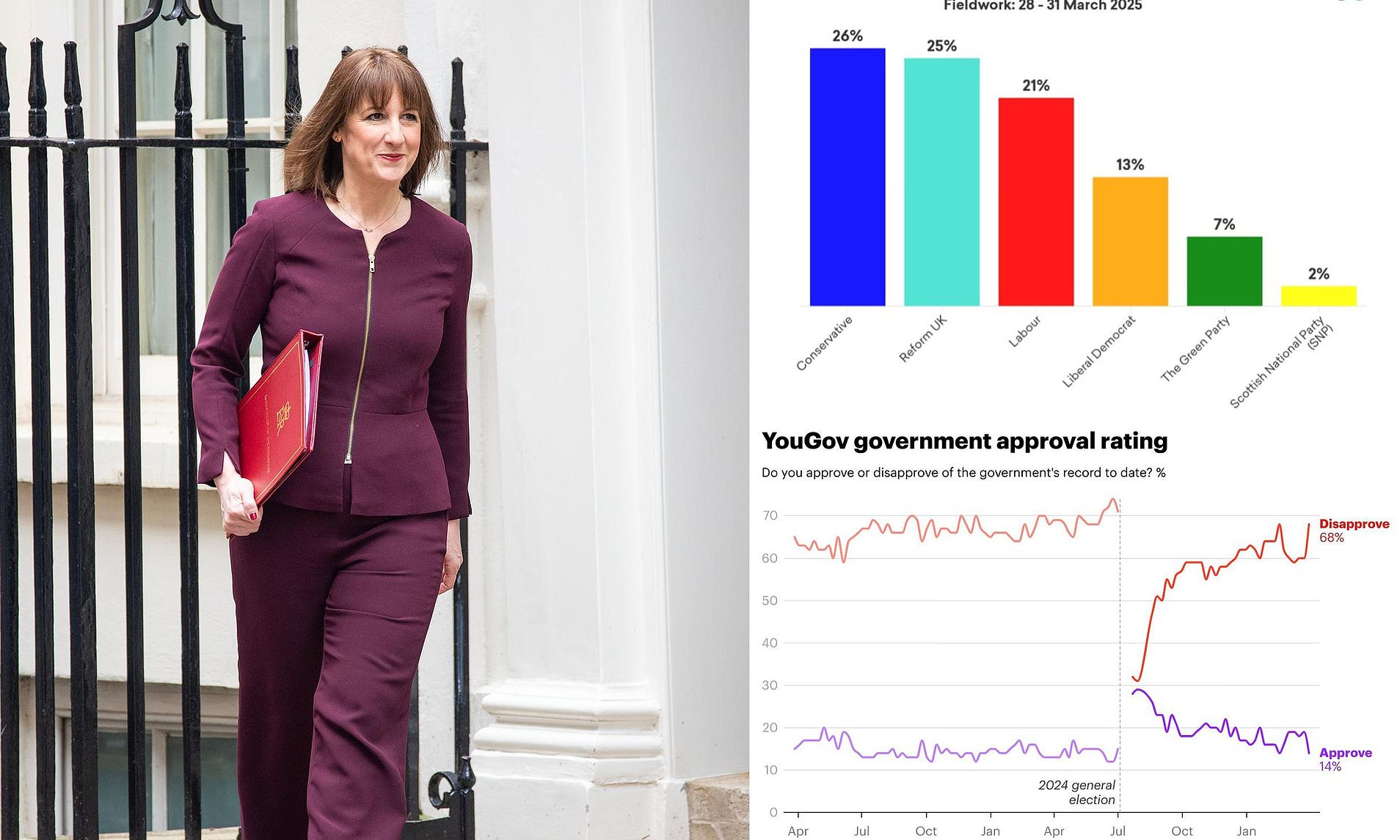 Labour takes hit in polls after Rachel Reeves' Spring Statement
