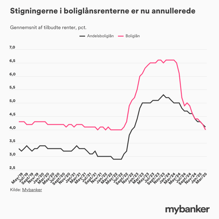 Boligrenten falder igen: Så meget kan boligejere spare