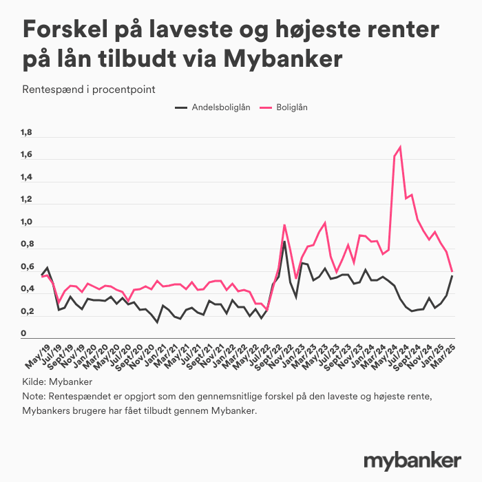 Boligrenten falder igen: Så meget kan boligejere spare