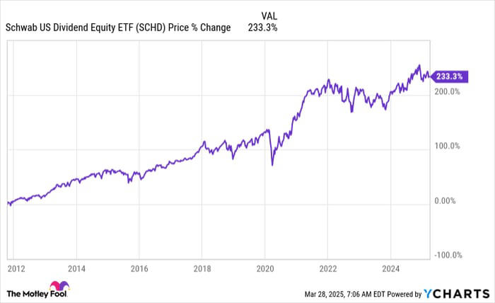 Discover How 2 ETFs Can Provide Reliable Income With Minimal Effort