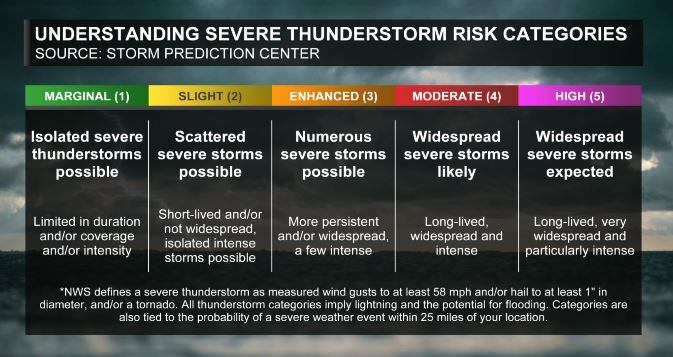 ‘Rare’ level 5 storm threat issued for two Middle Tennessee counties