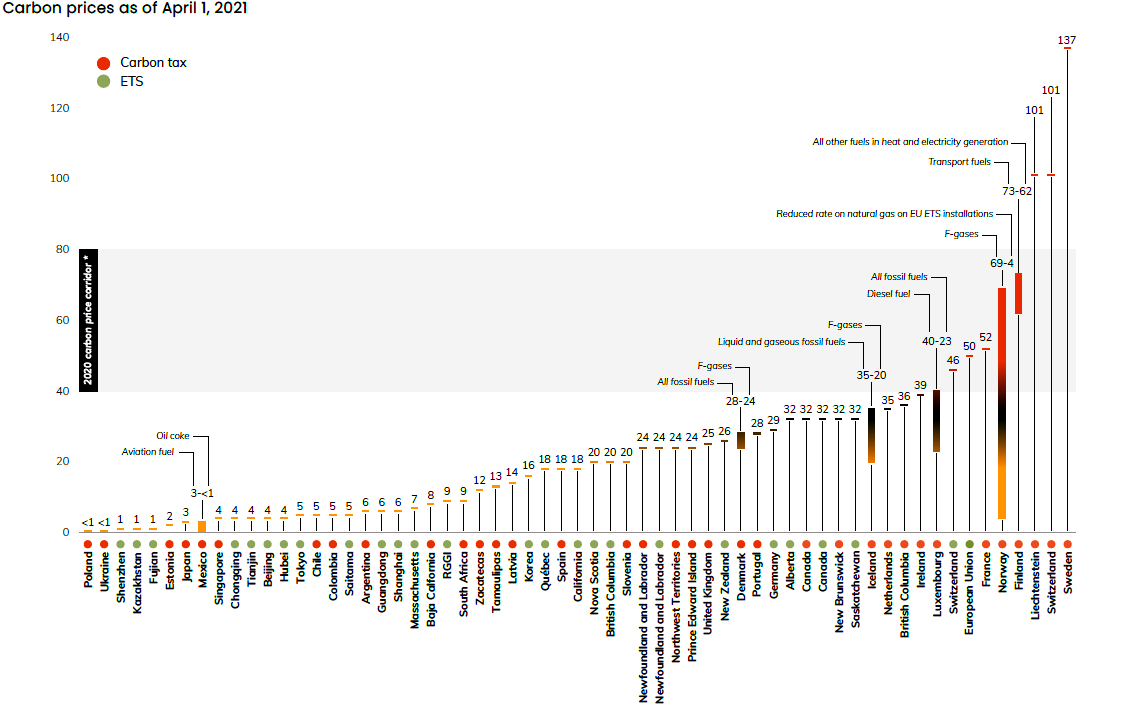 Global Carbon Markets Mature Following International Climate Agreements