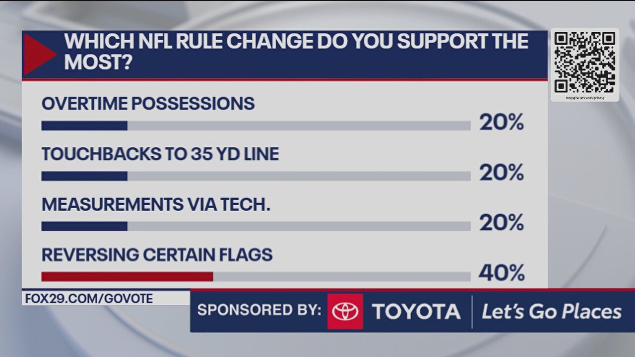 Which NFL rule change do you support the most?