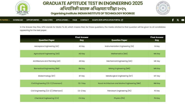 GATE Final Answer Key 2025: Master Question Papers Released at gate2025.iitr.ac.in, Check Details