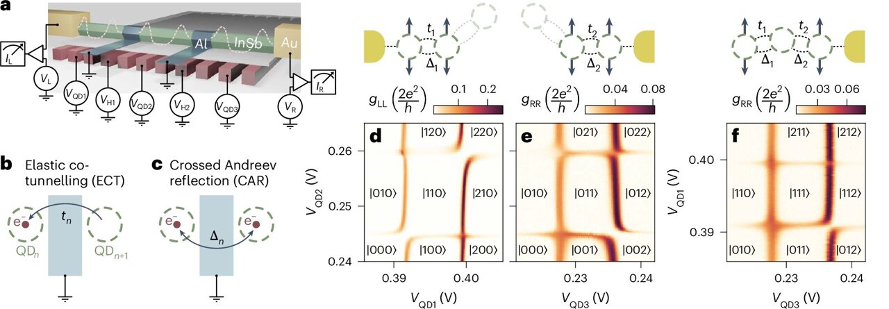 New study achieves major advance towards fault-tolerant quantum computing