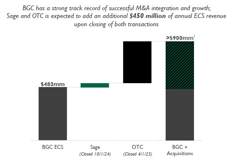 BGC Group Wraps Up OTC Global Buyout: Should You Buy BGC Stock Now?