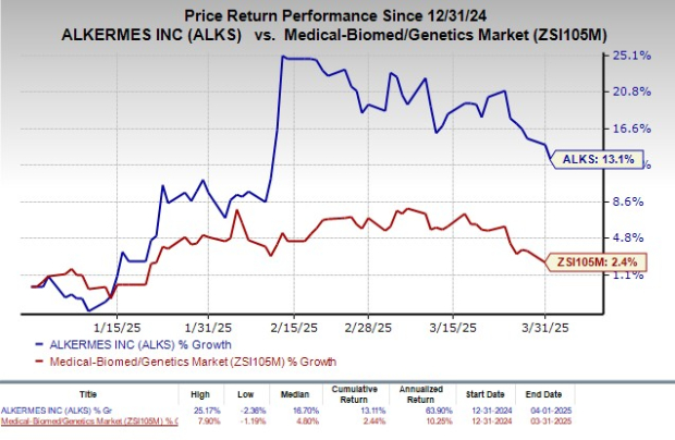 Alkermes Begins Idiopathic Hypersomnia Study on ALKS 2680