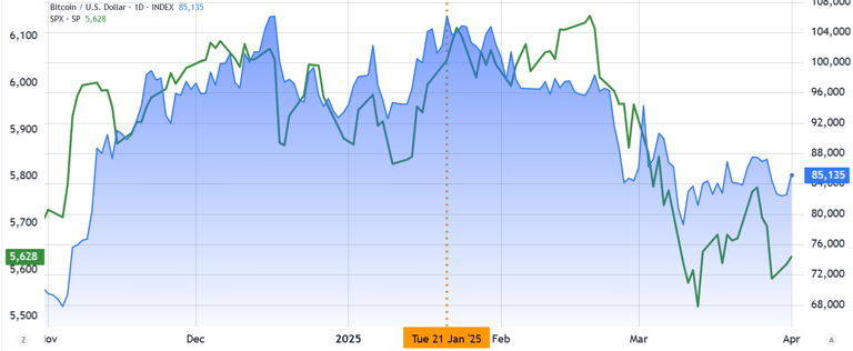Bitcoin traders are overstating the impact of the US-led tariff war on ...