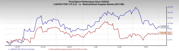 LH Stock to Gain From Launch of HPV and STI Self-Collection Options