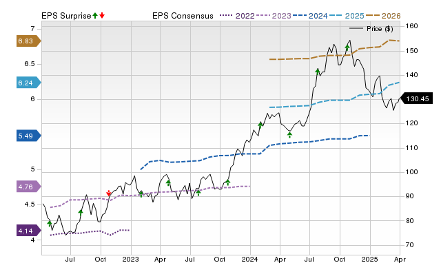 Wall Street Analysts See a 27.25% Upside in Ensign Group (ENSG): Can ...