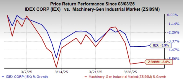 IDEX Stock Gains From Business Strength, Headwinds Persist