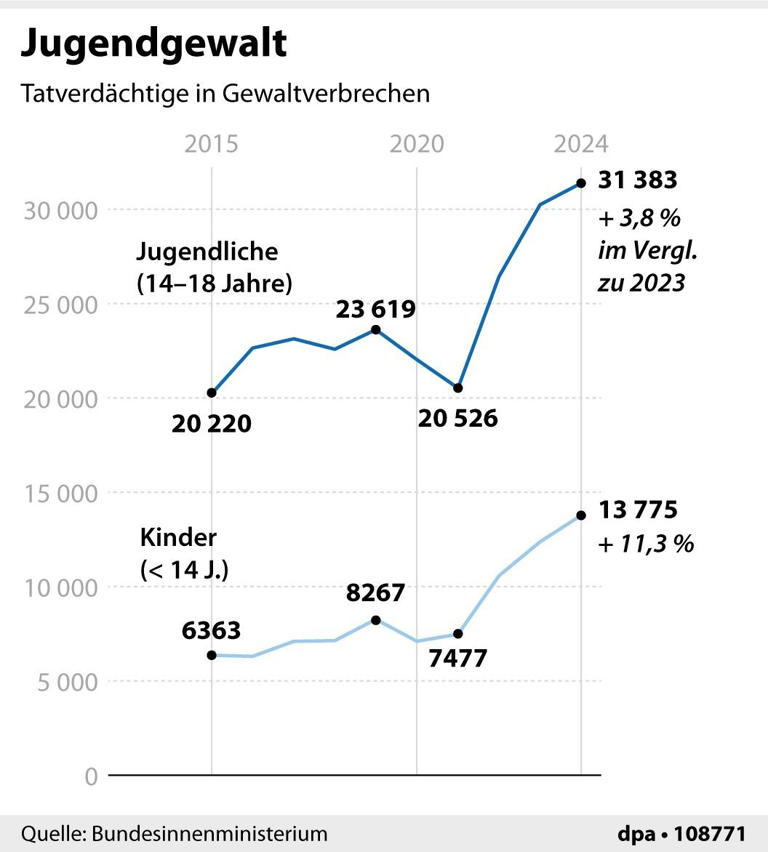 Polizeiliche Kriminalstatistik: Anstieg bei Jugendlichen und Zuwanderern – Entwicklung sozial ...