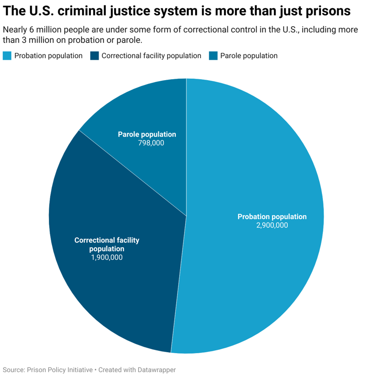 The never-ending sentence: How parole and probation fuel mass incarceration