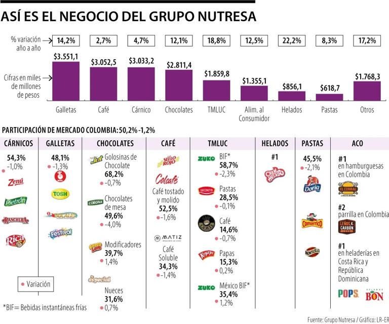 Gilinski adquirió 100% de las acciones de Nugil y se quedó con 84,5% ...
