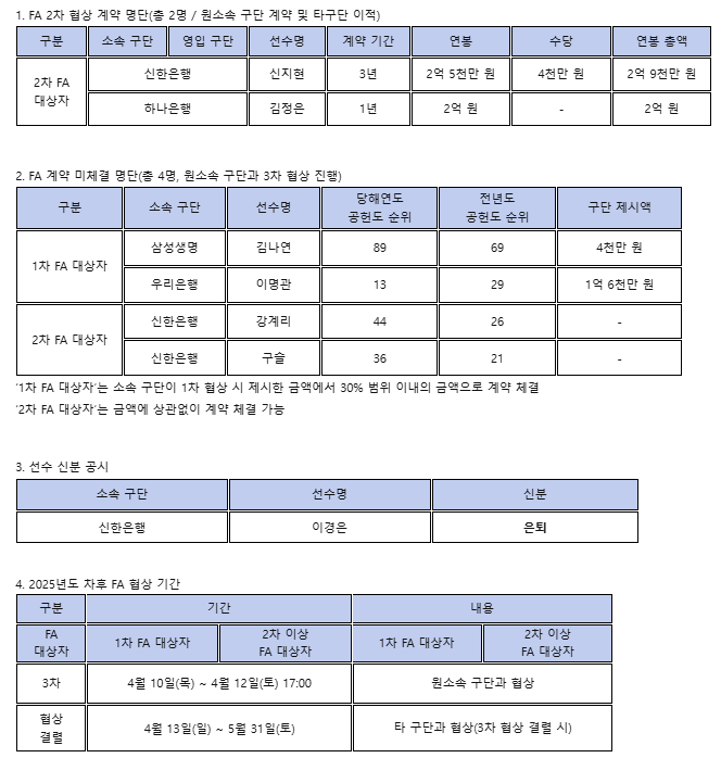 WKBL FA 2차 협상 결과 발표…이명관·구슬·강계리·김나연 결렬→10일부터 원소속 구단과 3차 협상