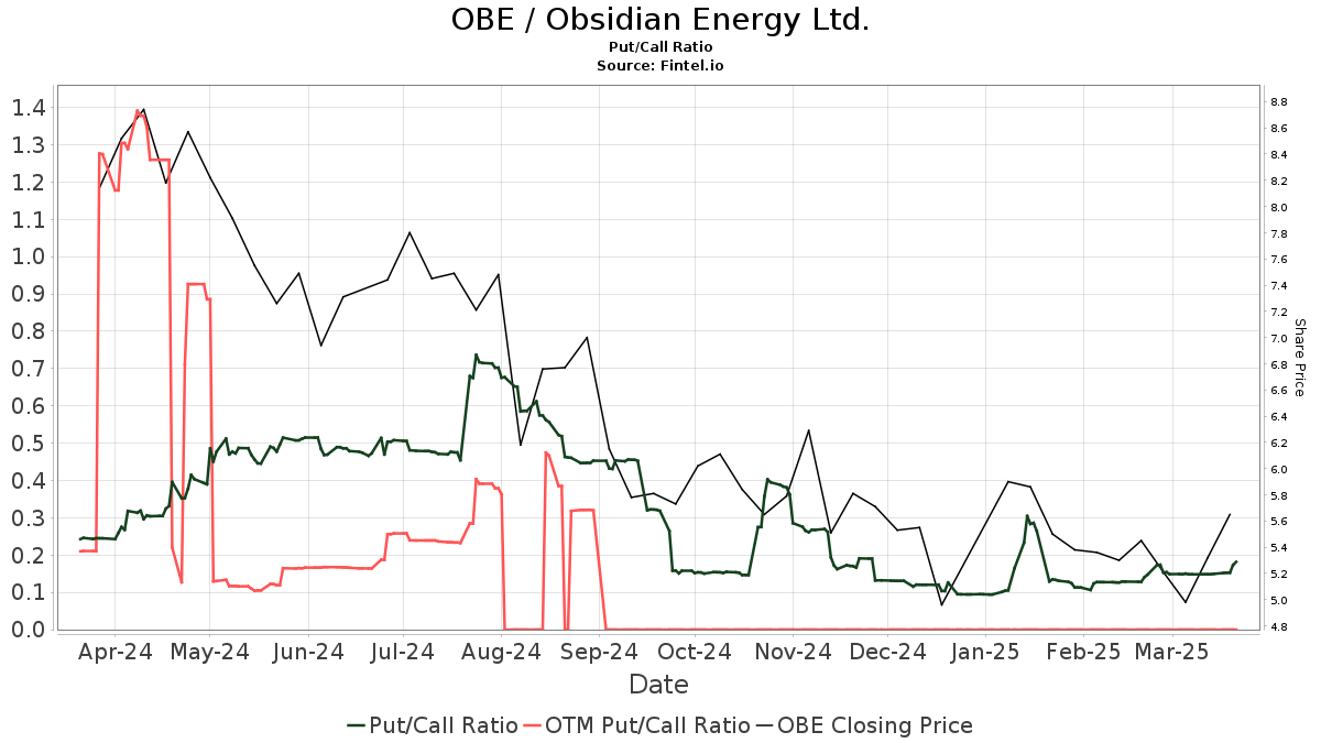 RBC Capital Downgrades Obsidian Energy (OBE)