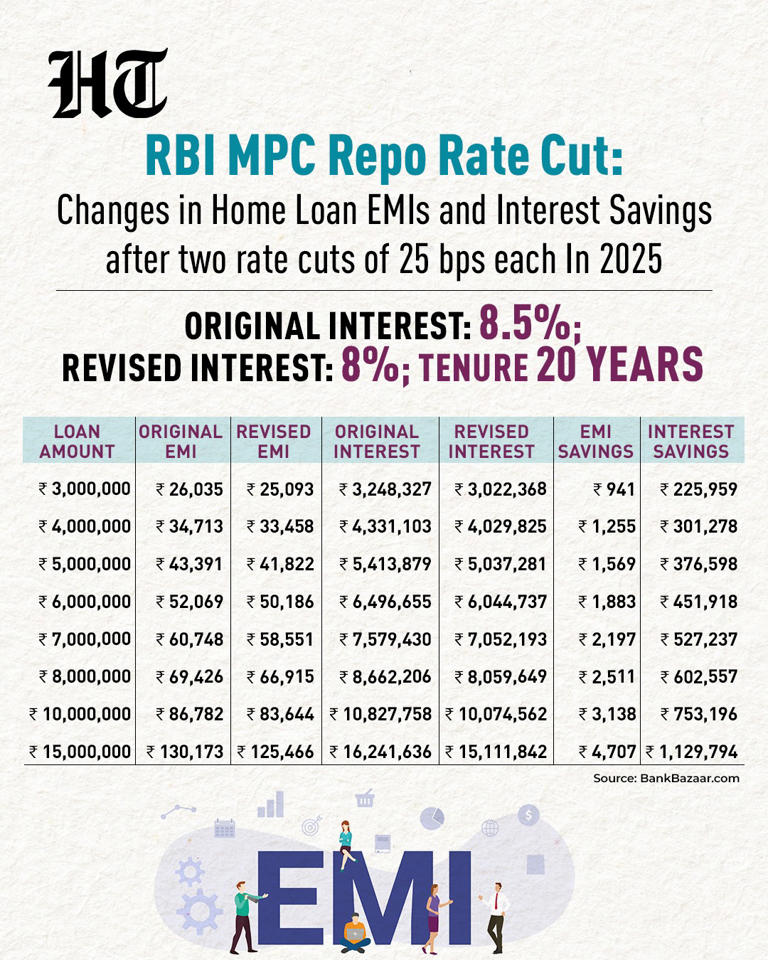 RBI MPC Repo Rate Cut: Homebuyers should ensure income stability before ...