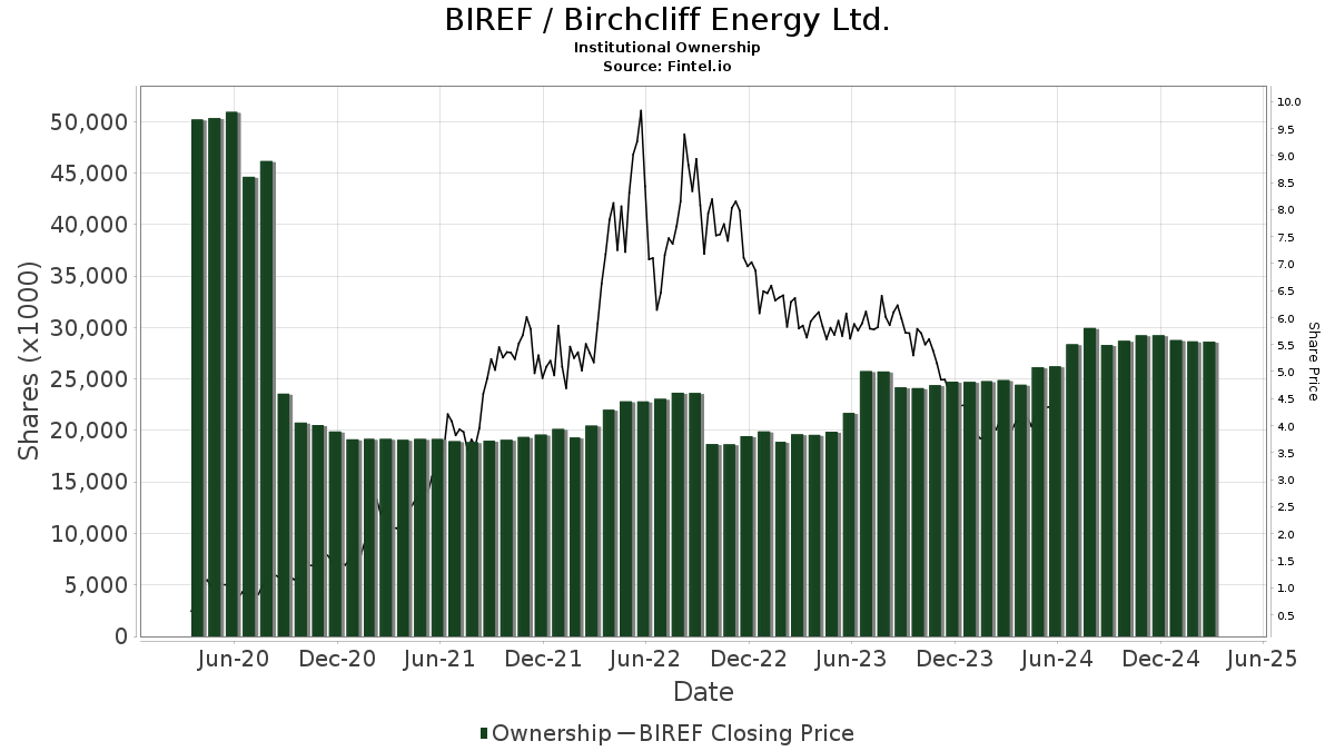 TD COWEN Upgrades Birchcliff Energy (BIREF)