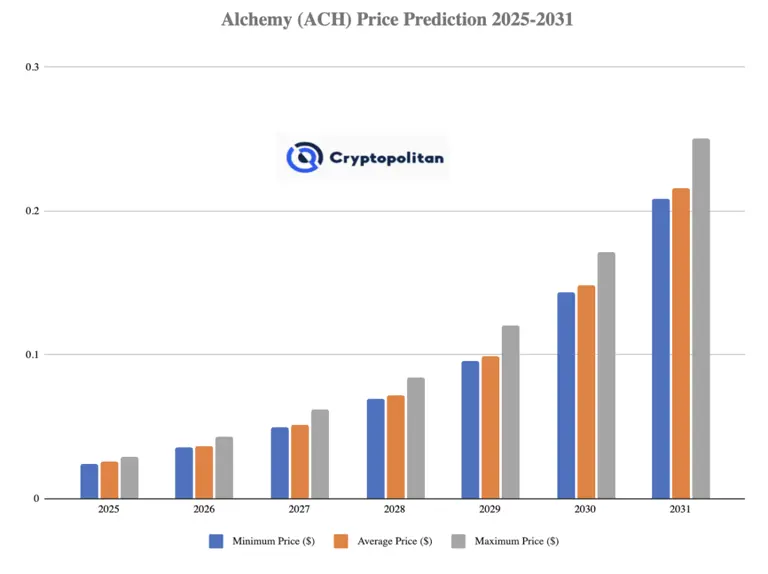 Alchemy Pay price prediction 2025-2031: Is ACH a good investment?