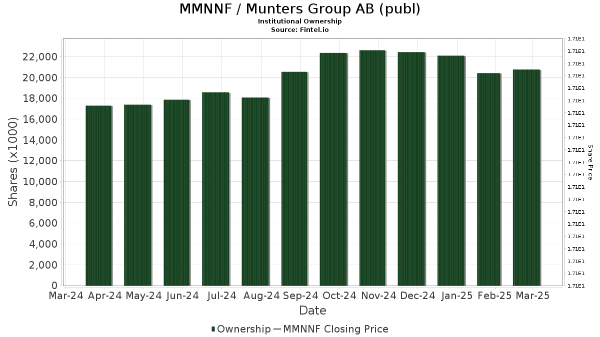 BERENBERG Upgrades Munters Group AB (MMNNF)