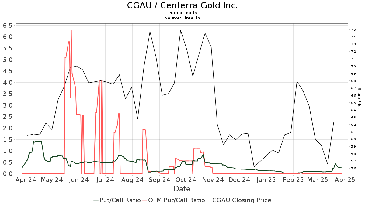 DESJARDINS SECURITIES Downgrades Centerra Gold (CGAU)