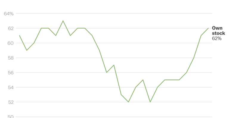The real losers from Trump’s stock crash, explained in 2 charts