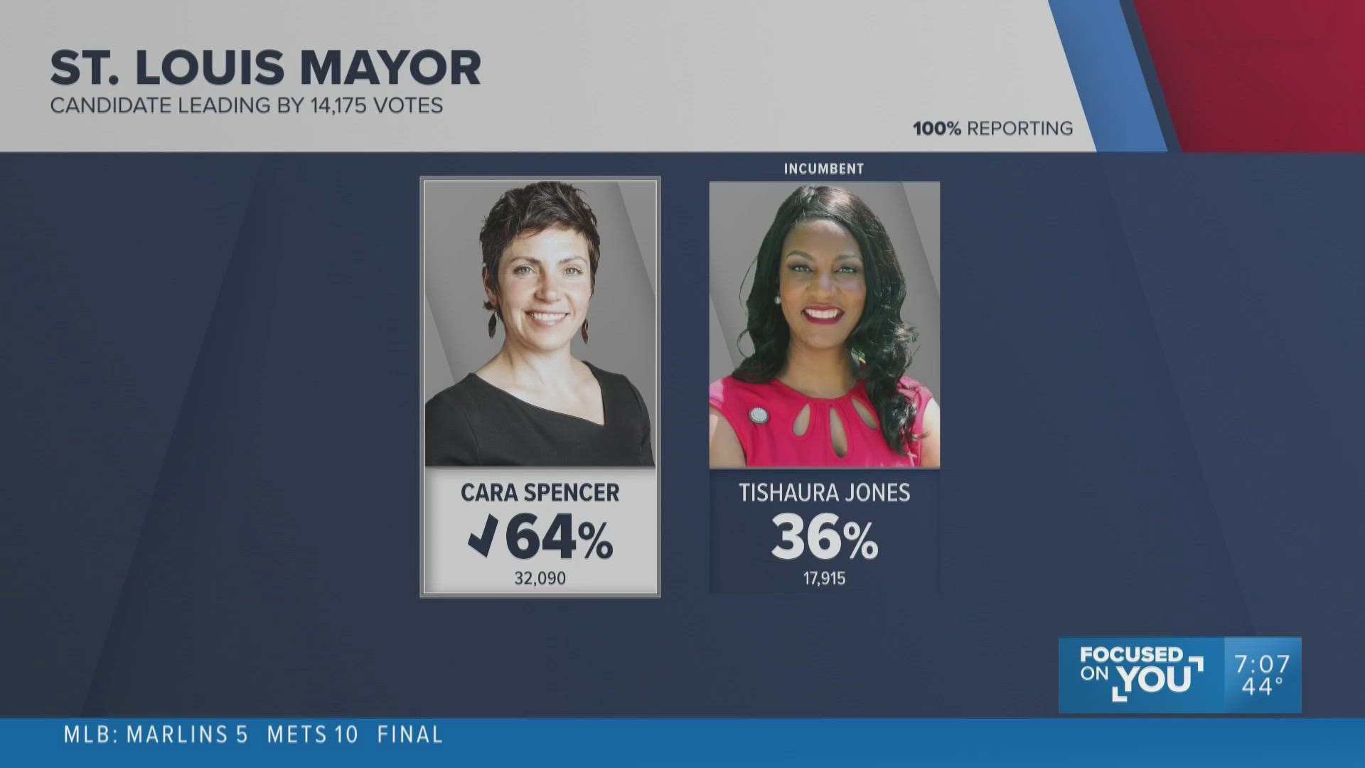 Missouri election results recap: Spencer defeats Jones, St. Louis ... Missouri election results recap: Spencer defeats Jones, St. Louis ...