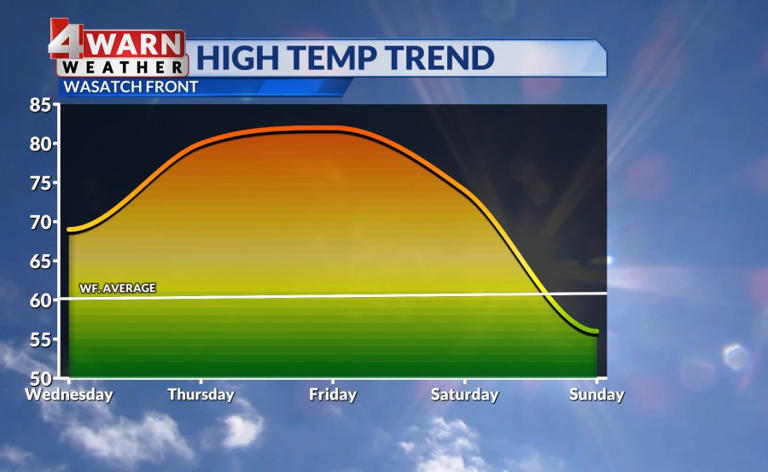 Warming temps hold on across Utah with noticeable change this weekend
