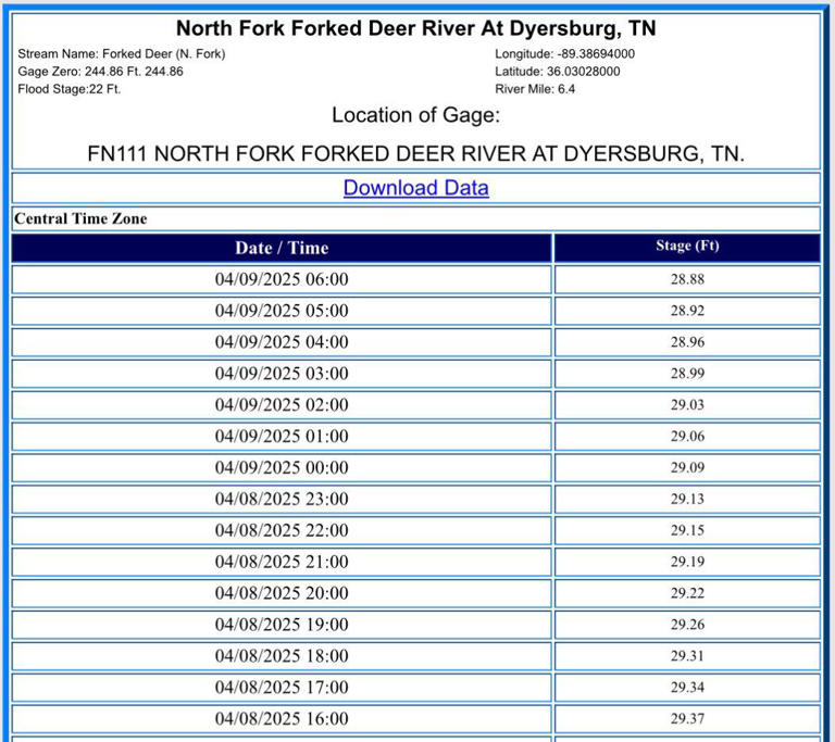 Dyersburg mayor shares promising update as flood water recedes