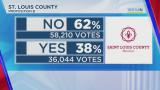 St. Louis County voters reject Proposition B