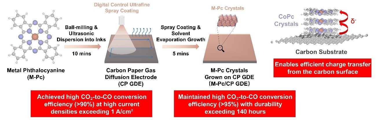 Streamlining CO2 Conversion with Direct Catalyst Crystallization
