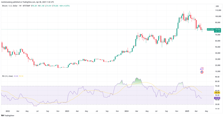 Bitcoin weekly RSI hits bull market low as trader sees $70K BTC price ...