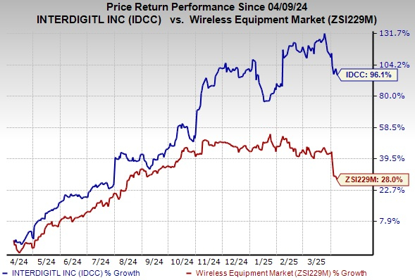 InterDigital Surges 96% in the Past Year: Is IDCC a Must-Have Stock?