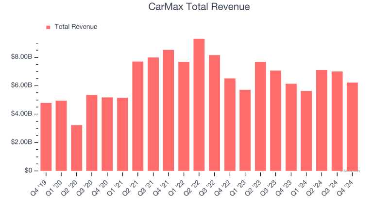 CarMax (KMX) Q1 Earnings Report Preview: What To Look For