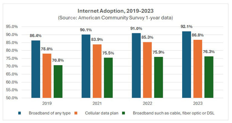 COVID Internet Connectivity Crisis Has Eased For Most Families, But ...
