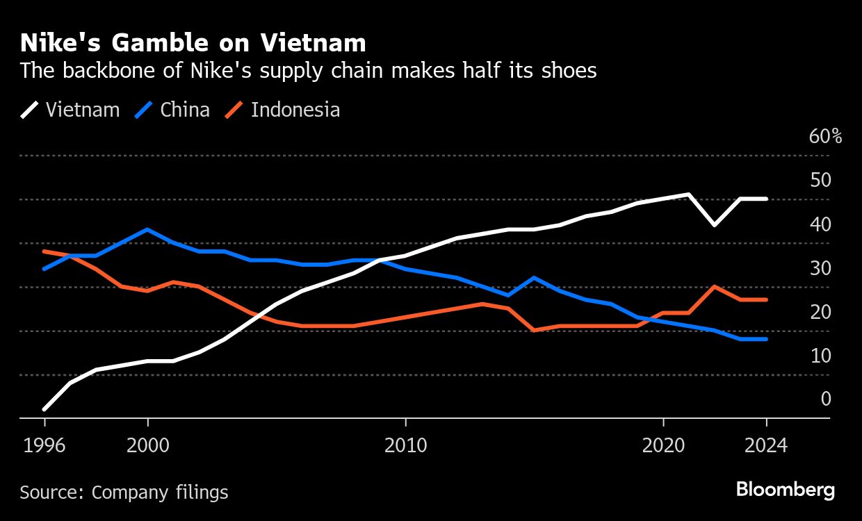 Nike’s 30-Year Gamble on Vietnam Is Rattled by Trump Tariffs
