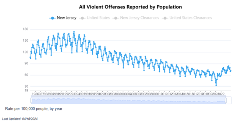 NJ Governor Pardons Dozens Of Ex-Prisoners – Again (See The List)