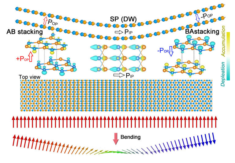 Scientists modulate 2D material properties via bending-induced interlayer sliding