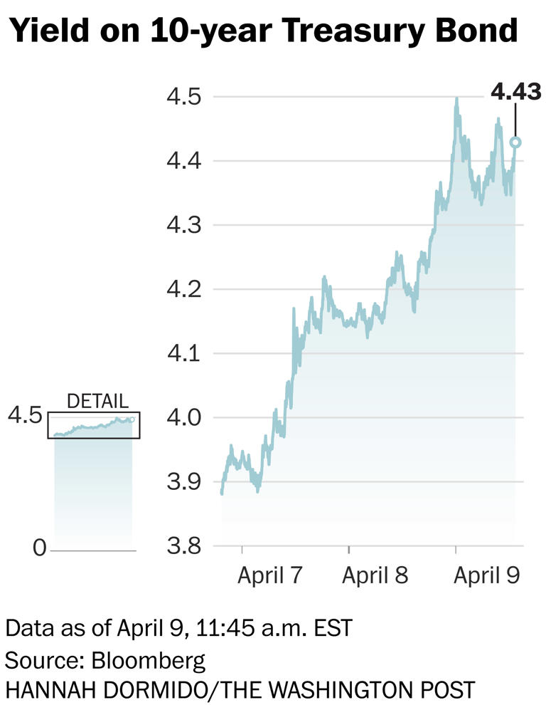 U.S. Treasury bonds are being sold off. Here’s why it’s concerning.