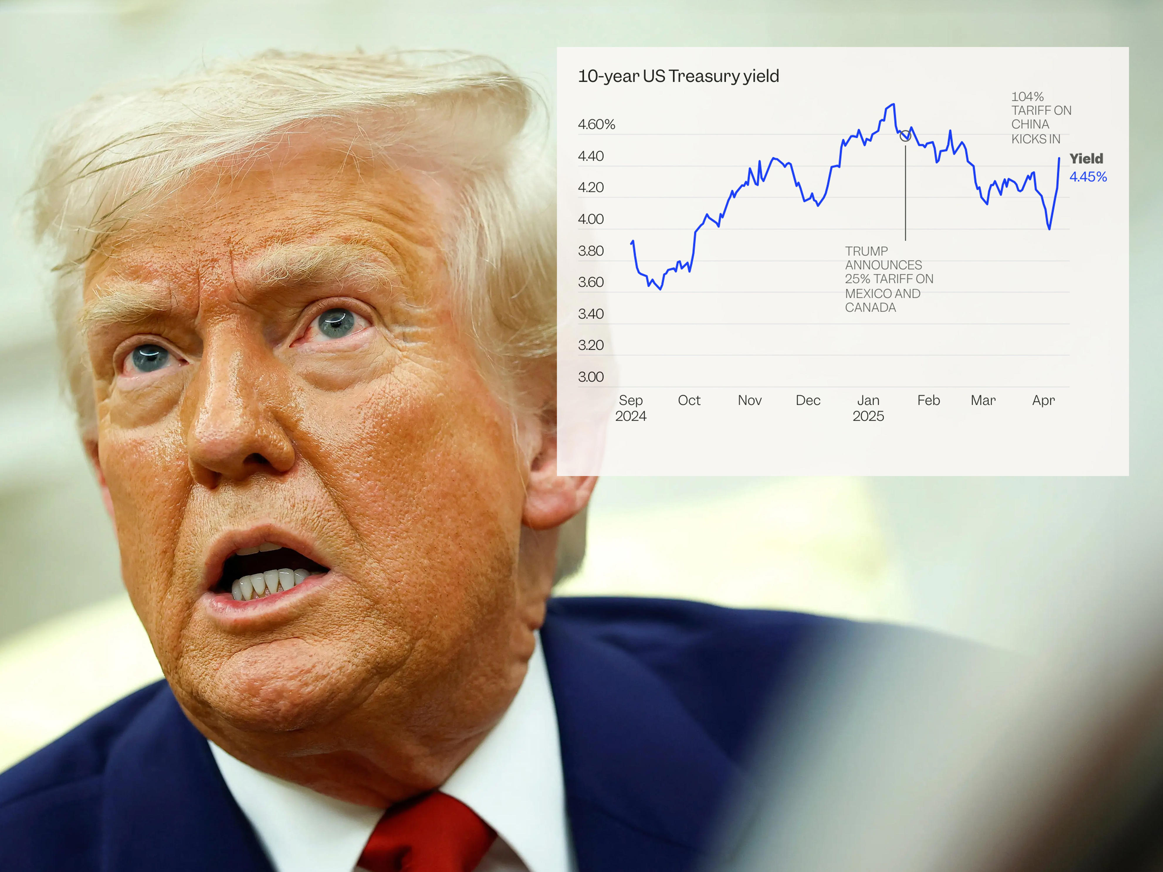 The bond market still isn't playing ball with Trump after tariff reprieve