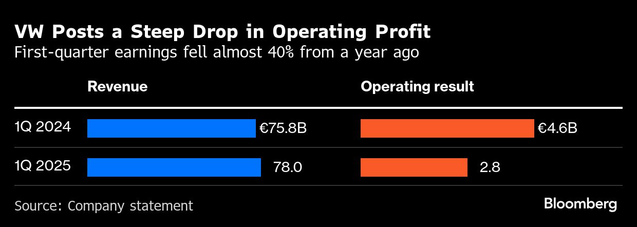 VW’s Operating Profit Fell Almost 40% Ahead of US Tariffs