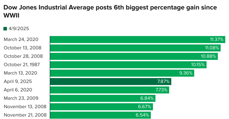 Stock market posts third biggest gain in post-WWII history on Trump's ...