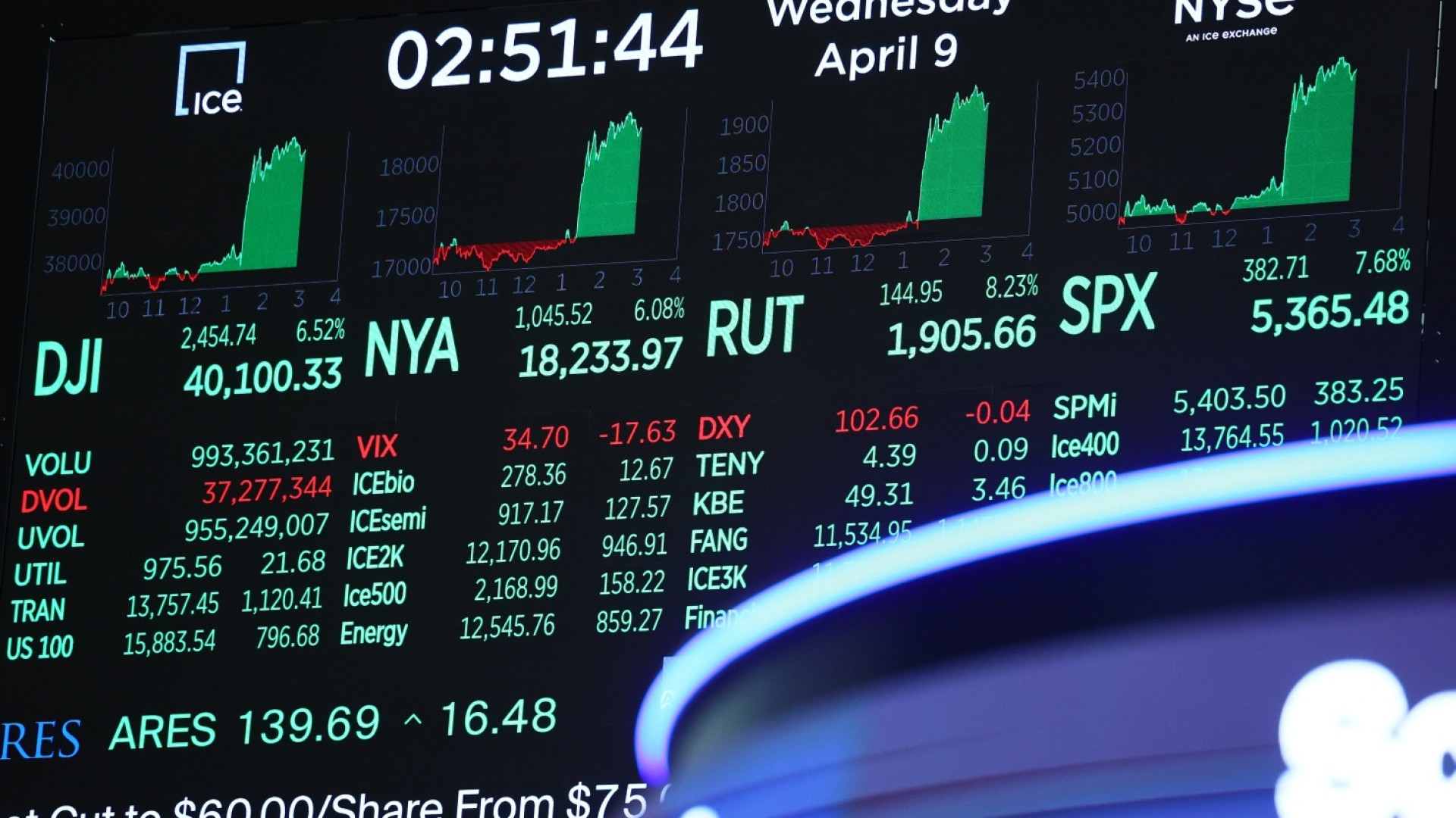 Dow surges over 3,000 points after Trump eases tariffs