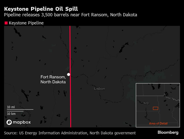 Keystone Pipeline Owner Issues Force Majeure After Oil Spill